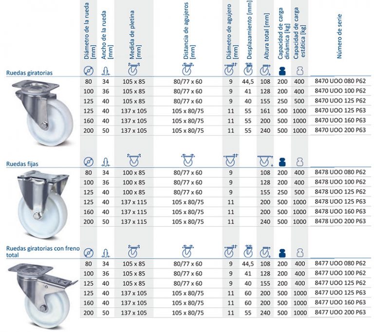 Ruedas para uso Industrial | Suministros Industriales SP S.A.S.